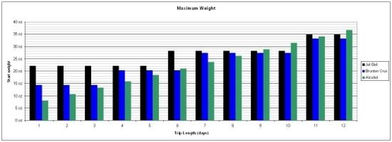 canister estimates - Backpacking Light