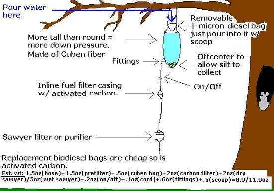 Sawyer Gravity Filter - Backpacking Light
