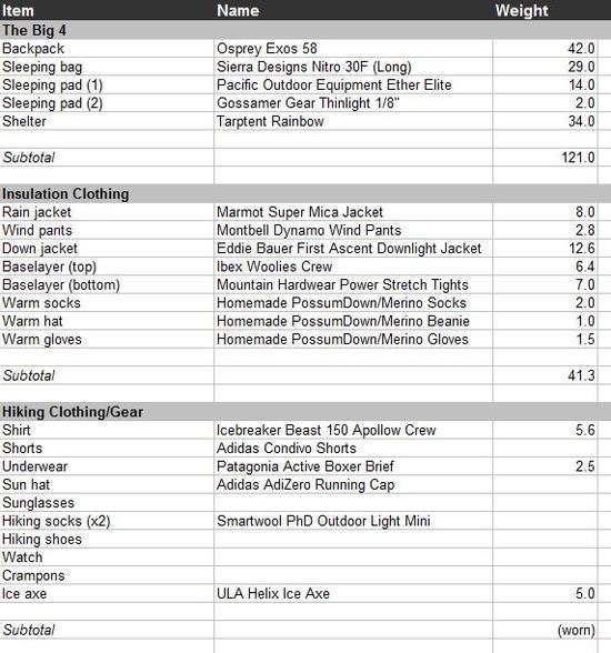 PCT / summer backpacking list - input appreciated - Backpacking Light