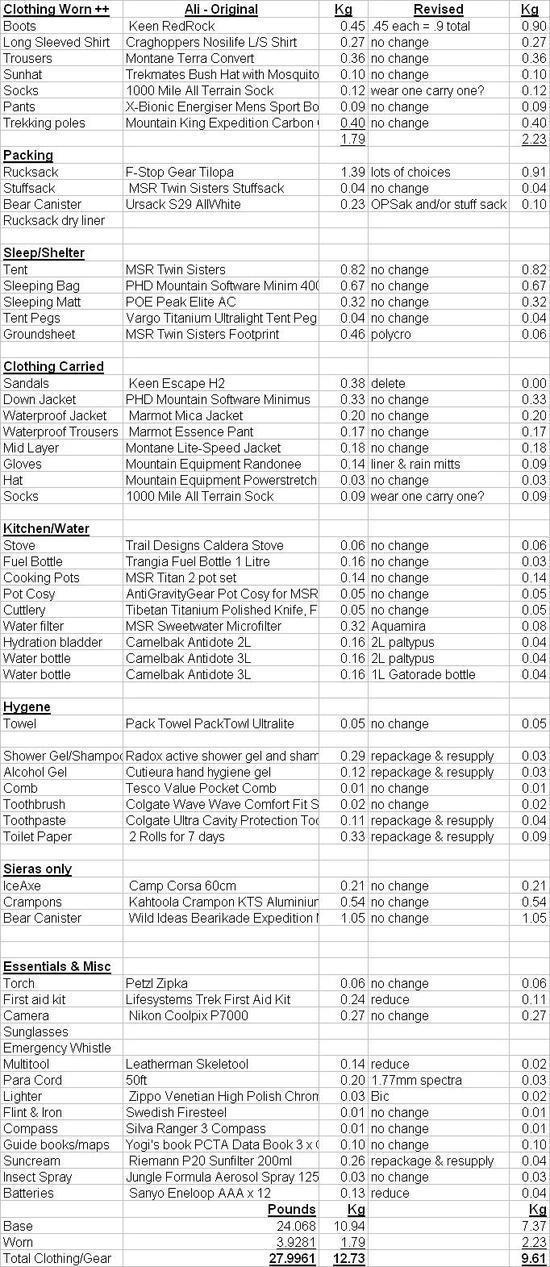 My PCT 2012 kit list - Backpacking Light