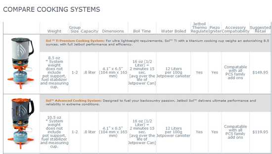 JetBoil Sol - TI vs. AL - Backpacking Light