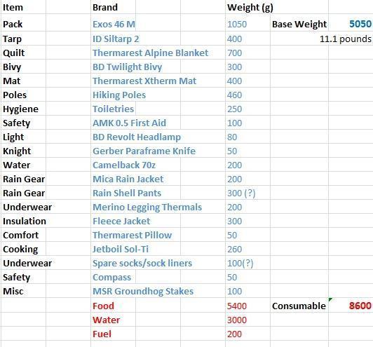 Conversion from Military Heavweight Backpacker to an Ultralight ...
