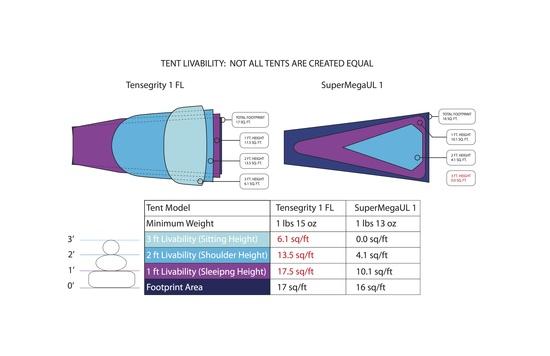 SNEAK PEEK: 2015 Sierra Designs TENSEGRITY ShelterS - Backpacking Light