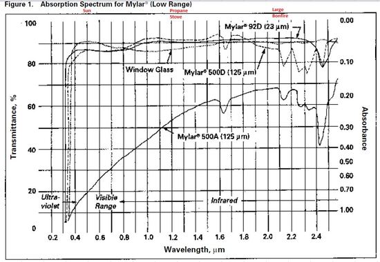 Aluminized Cuben vs DP VS75 and Others - Backpacking Light